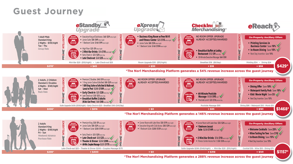NOR1 - data-driven upsell platform for the hotels