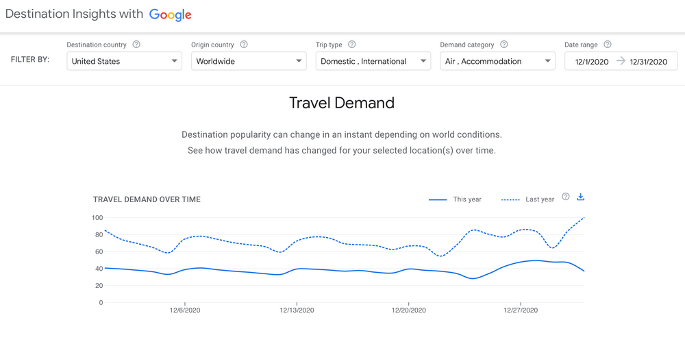 Top 10 sources of current and future travel demand data
