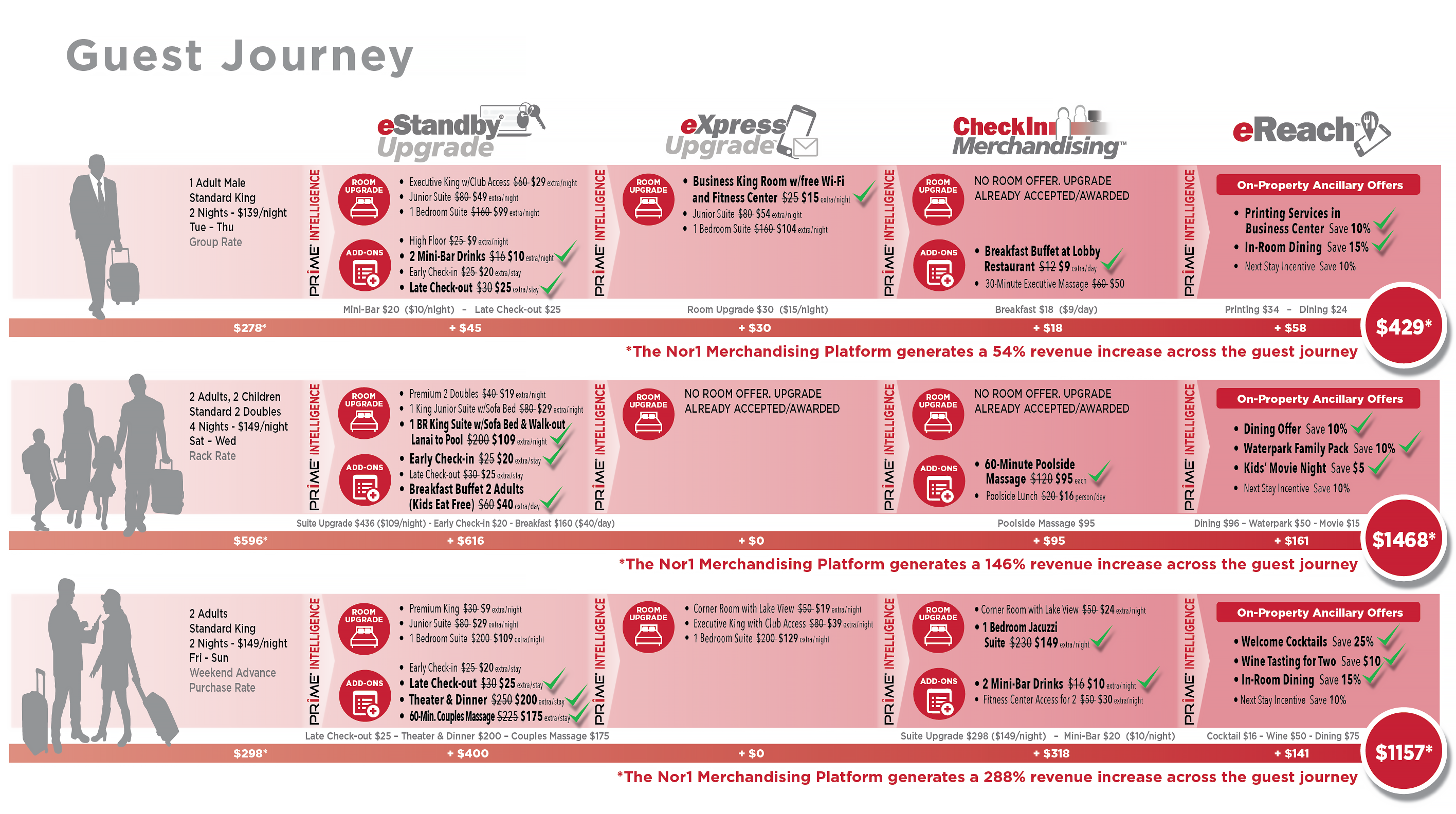 NOR1 - data-driven upsell platform for the hotels