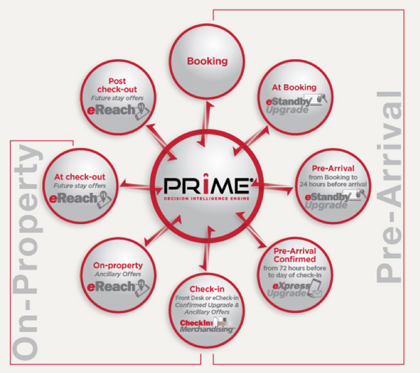 NOR1 - data-driven upsell platform for the hotels