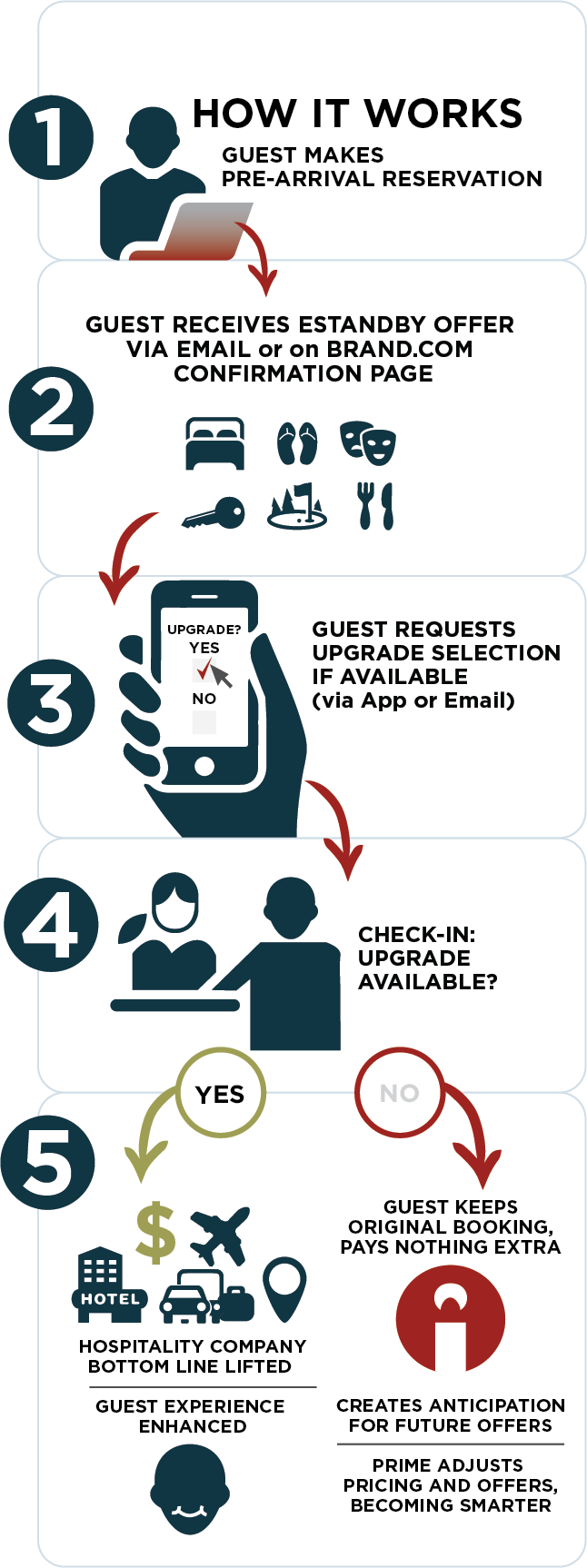 NOR1 - data-driven upsell platform for the hotels