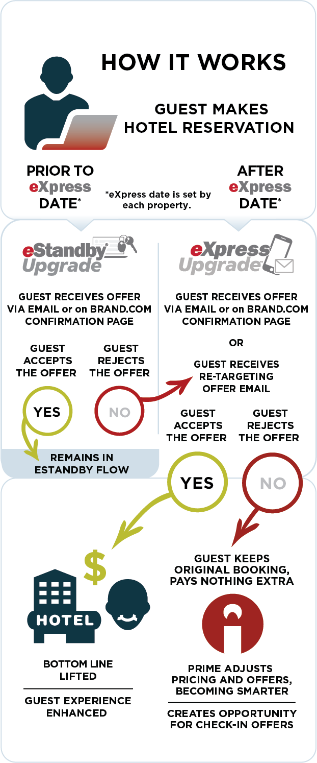NOR1 - data-driven upsell platform for the hotels